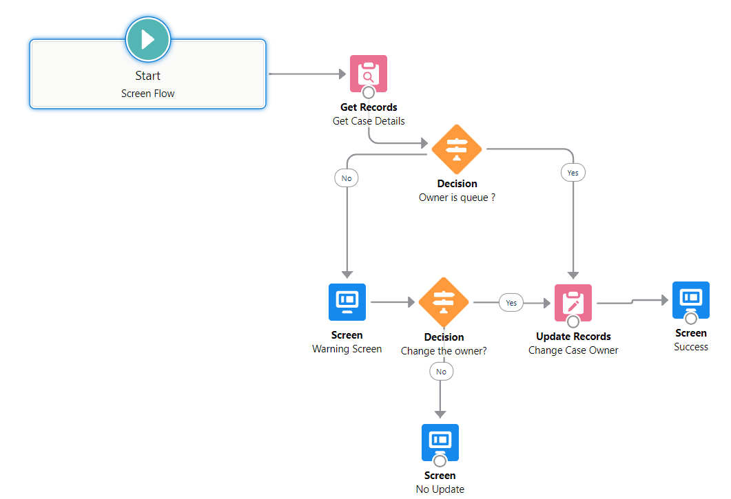 Using Custom Settings For Flow Permissions - Salesforce Time