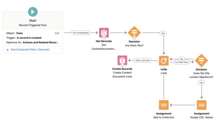 Using Flow to Share Files with Records - Salesforce Time