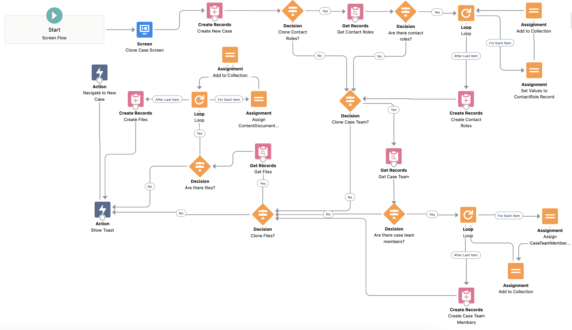 Using Flow to Clone a Record With Its Related Records - Salesforce Time