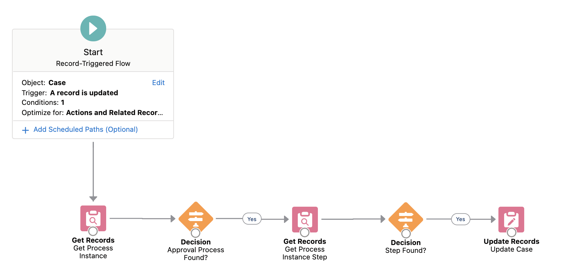 Using Flow to Save Approval Information to Record Fields - Salesforce Time