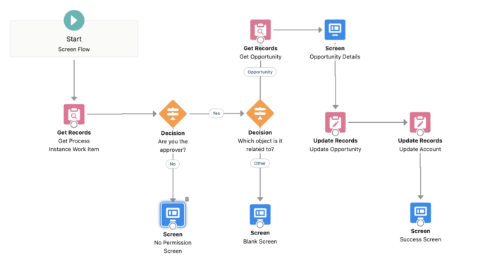 Using Flow to Edit a Record from the Approval Page - Salesforce Time