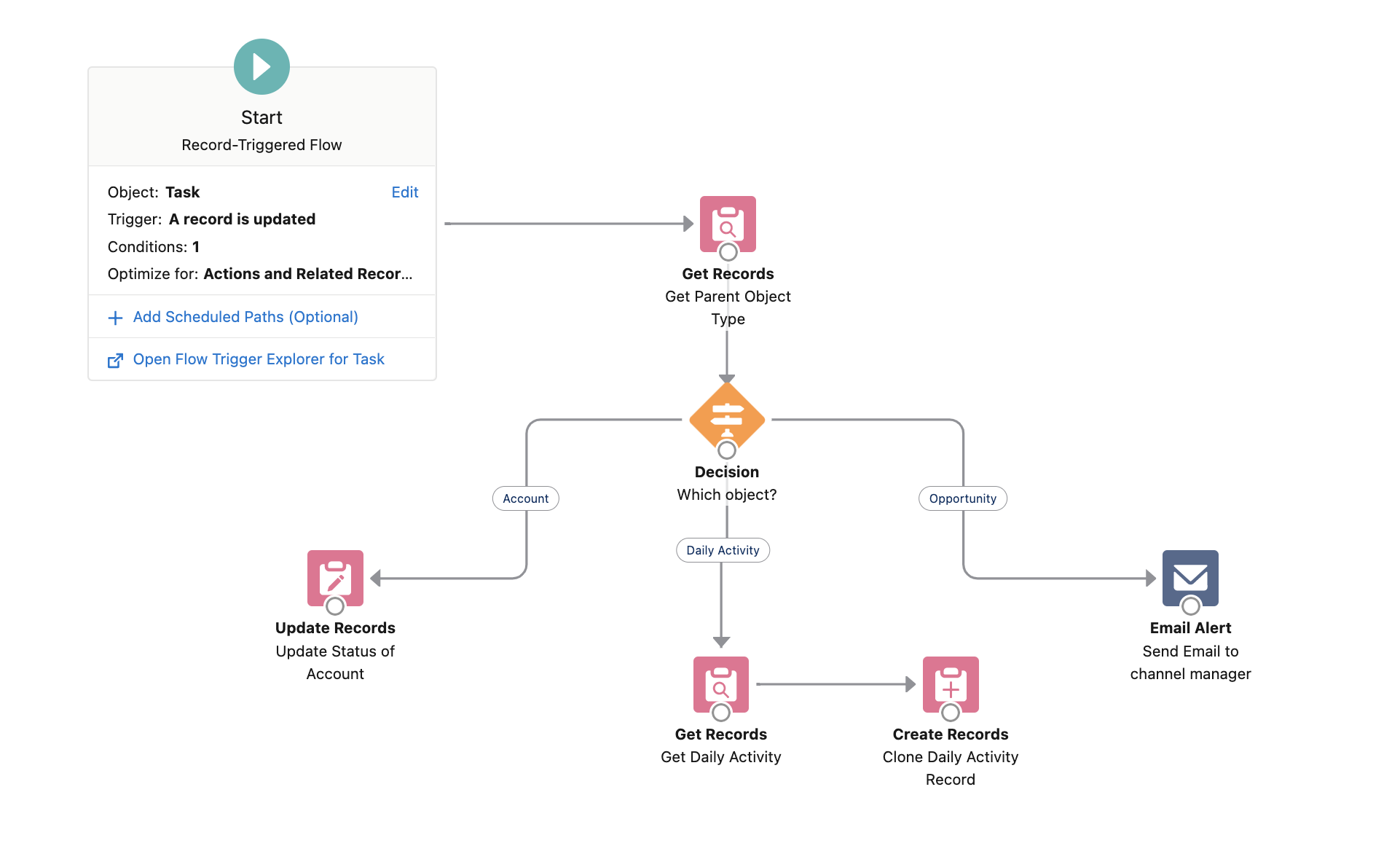 Find Object Name from Record Id Prefix In Flow - Salesforce Time