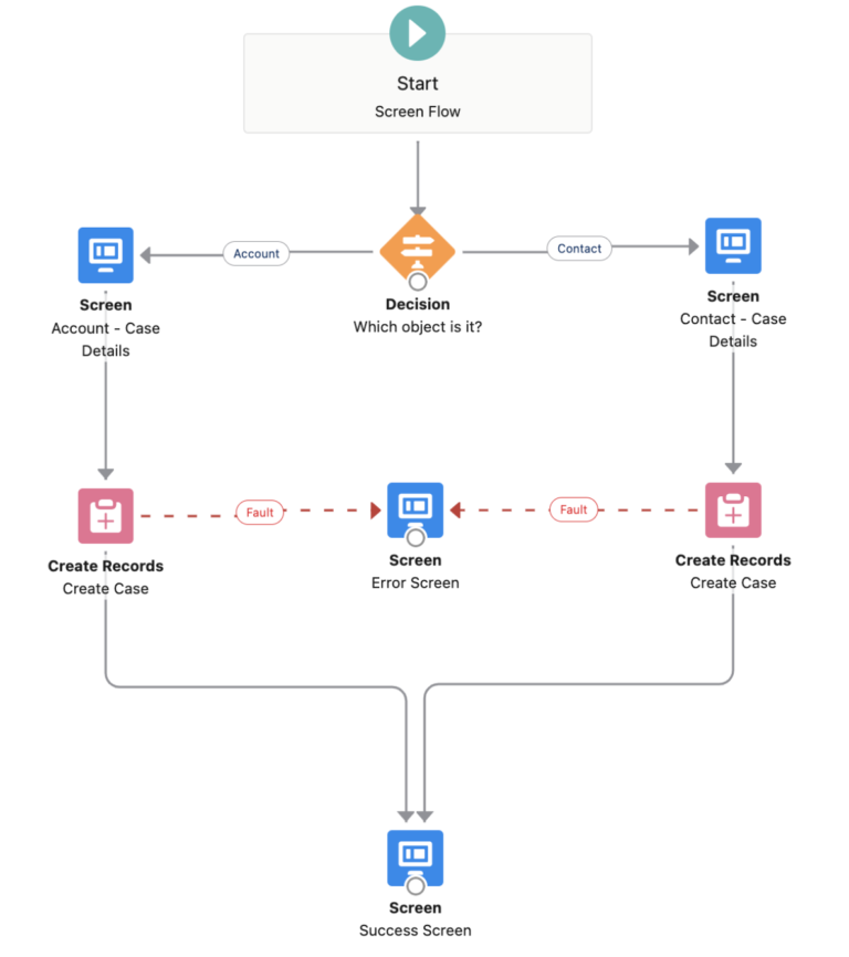 Find Object Name from Record Id Prefix In Flow - Salesforce Time