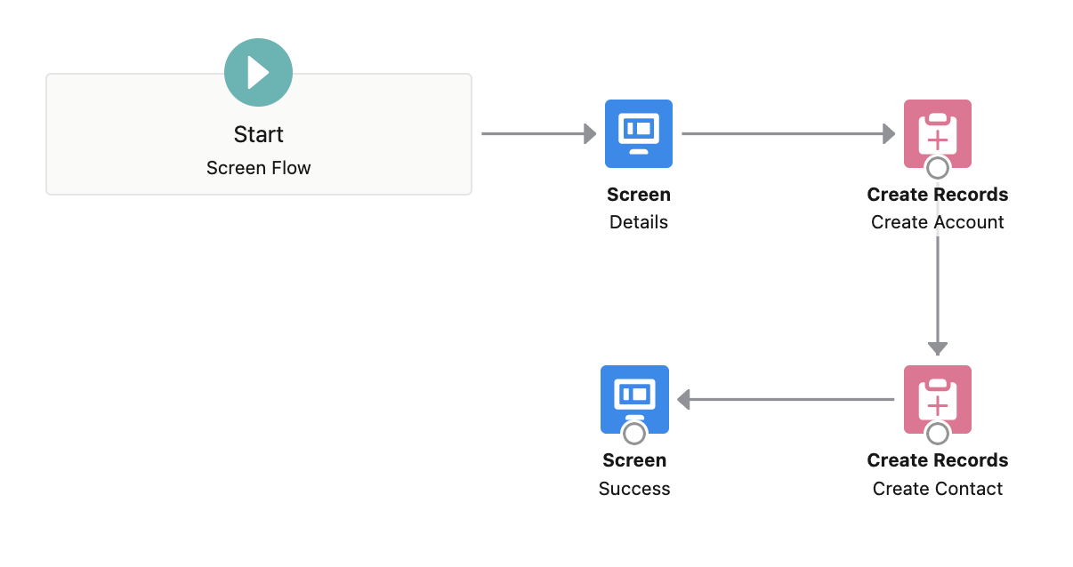 How to Roll Back Records in Screen Flow - Salesforce Time