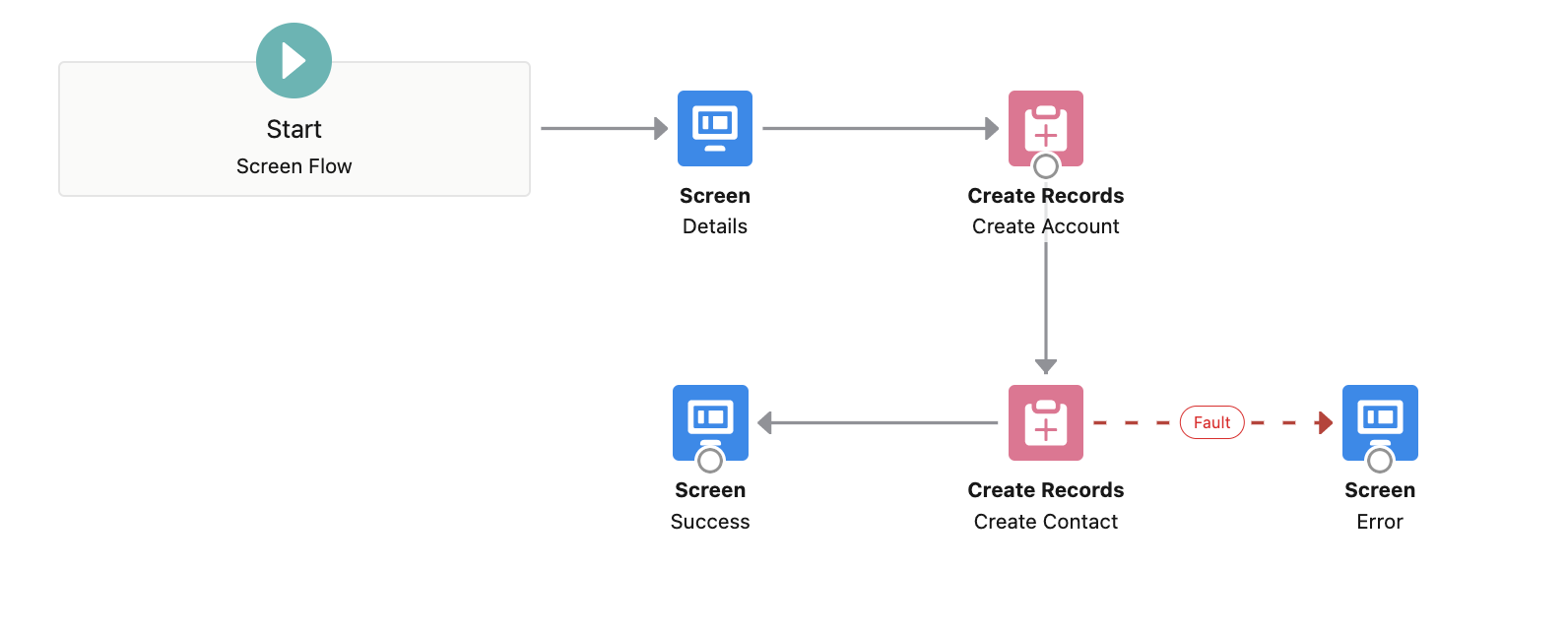 How to Roll Back Records in Screen Flow - Salesforce Time
