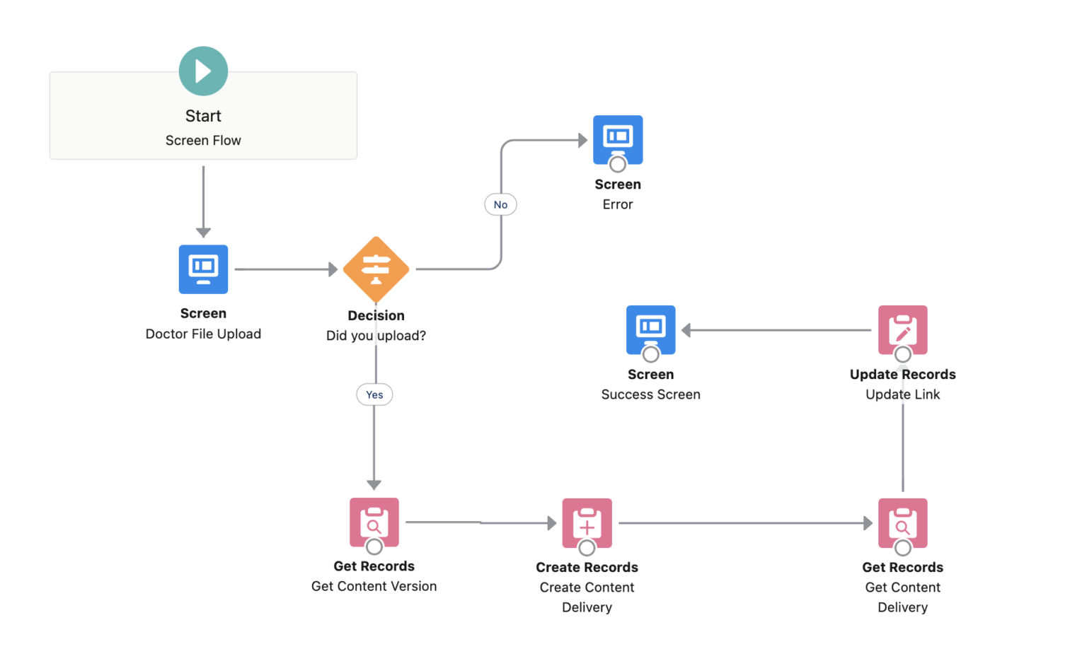 Using Flow to Generate Public URLs for Files - Salesforce Time