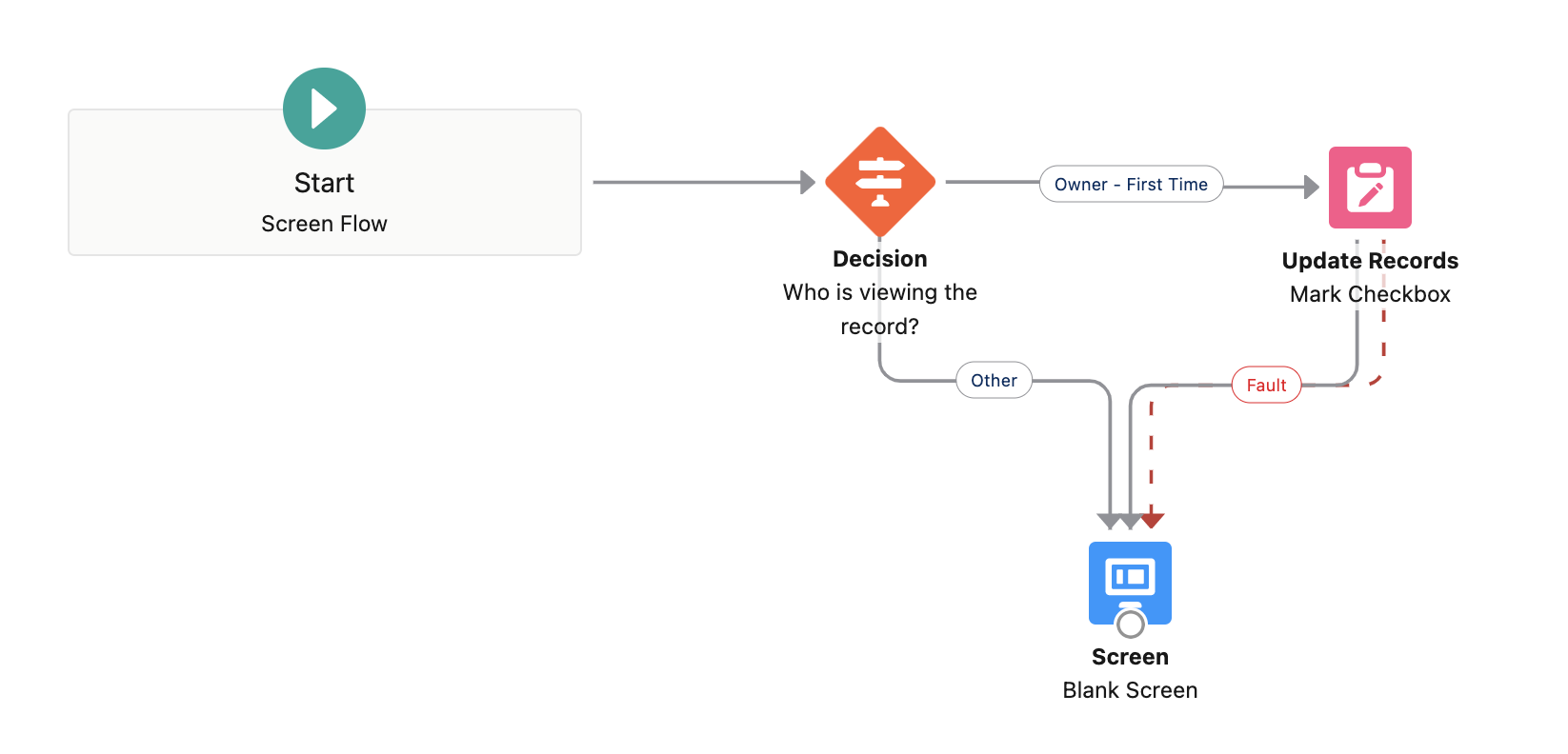 Invisible Screen Flows - Salesforce Time