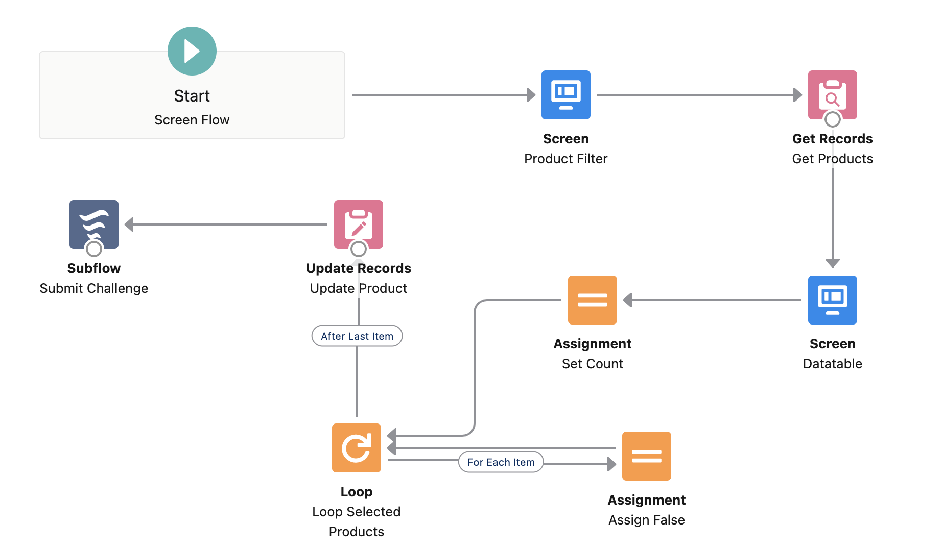 FlowFest V4 Challenges - Challenge 1 - Salesforce Time