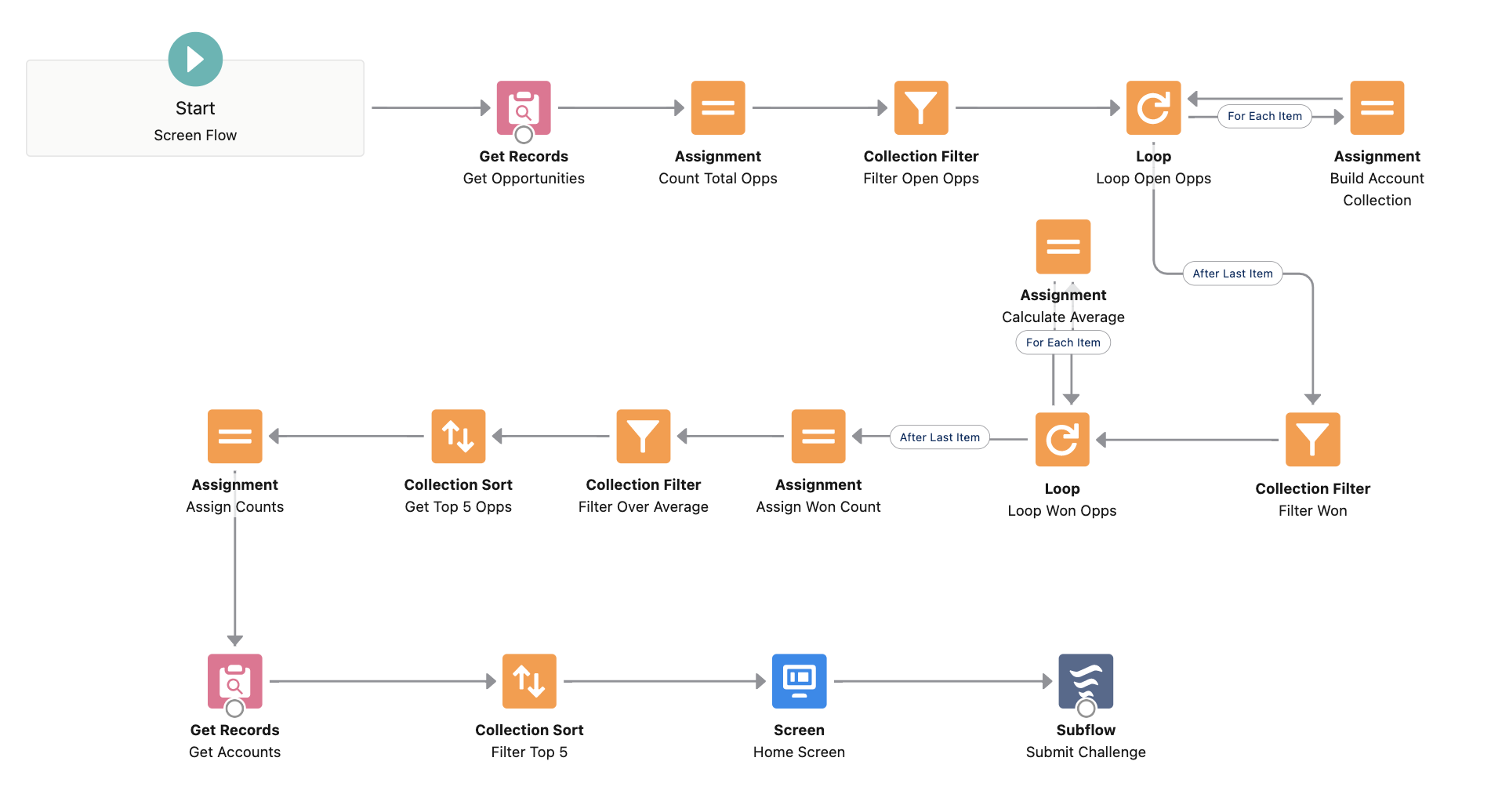 FlowFest V4 Challenges - Challenge 4 - Salesforce Time