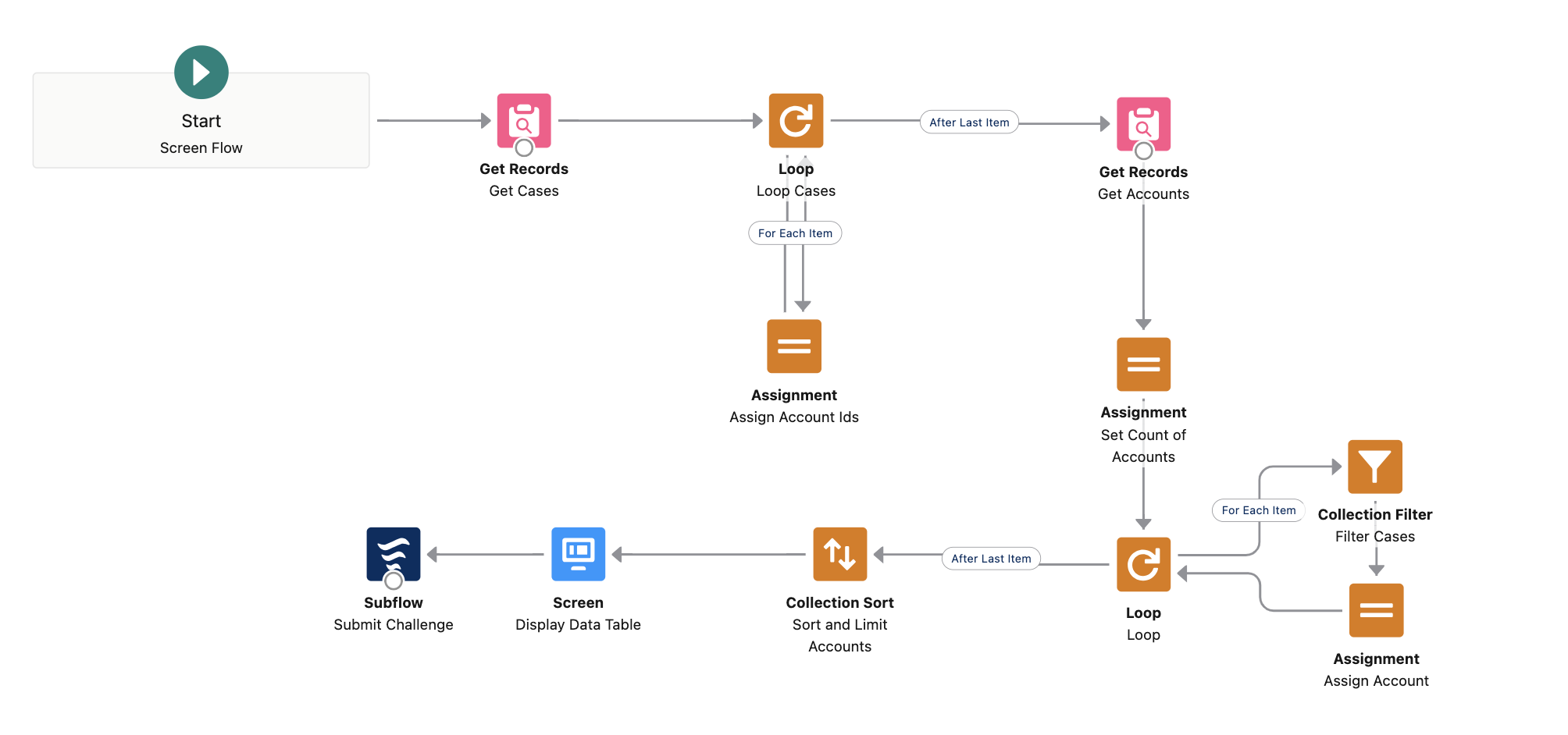 FlowFest V5 Challenges - Challenge 1 - Salesforce Time