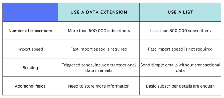 Differences Between Lists and Data Extensions in Marketing Cloud - Salesforce Time