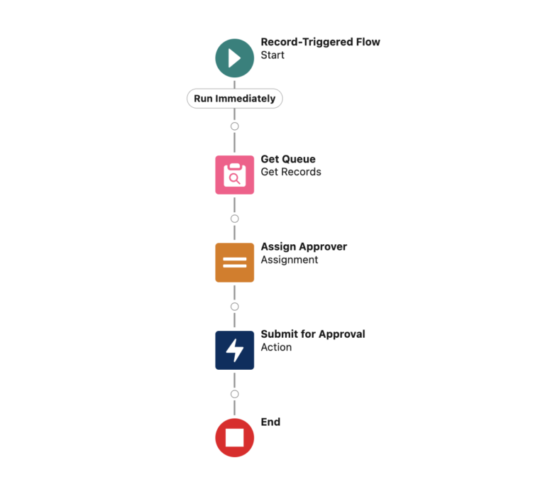 Using Flow to Send Approval Request to Queue - Salesforce Time
