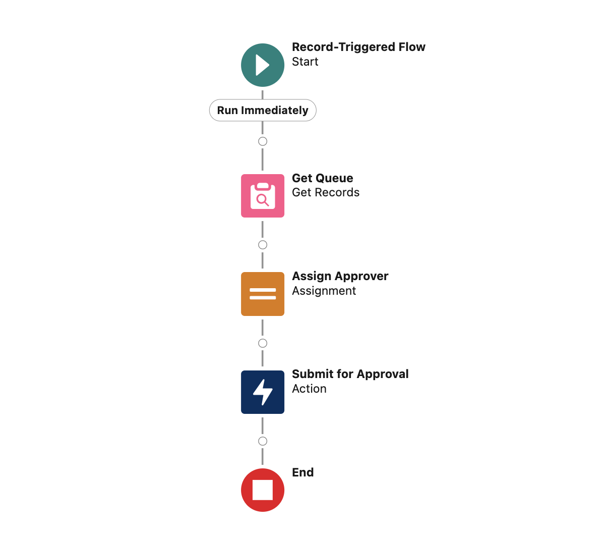 Using Flow to Send Approval Request to Queue - Salesforce Time