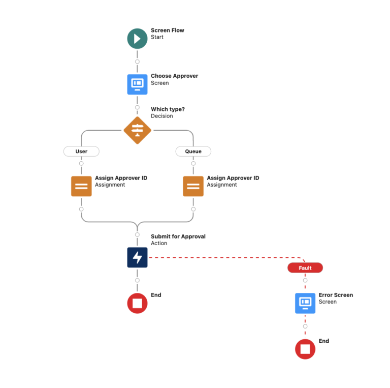 Using Flow to Send Approval Request to Queue - Salesforce Time