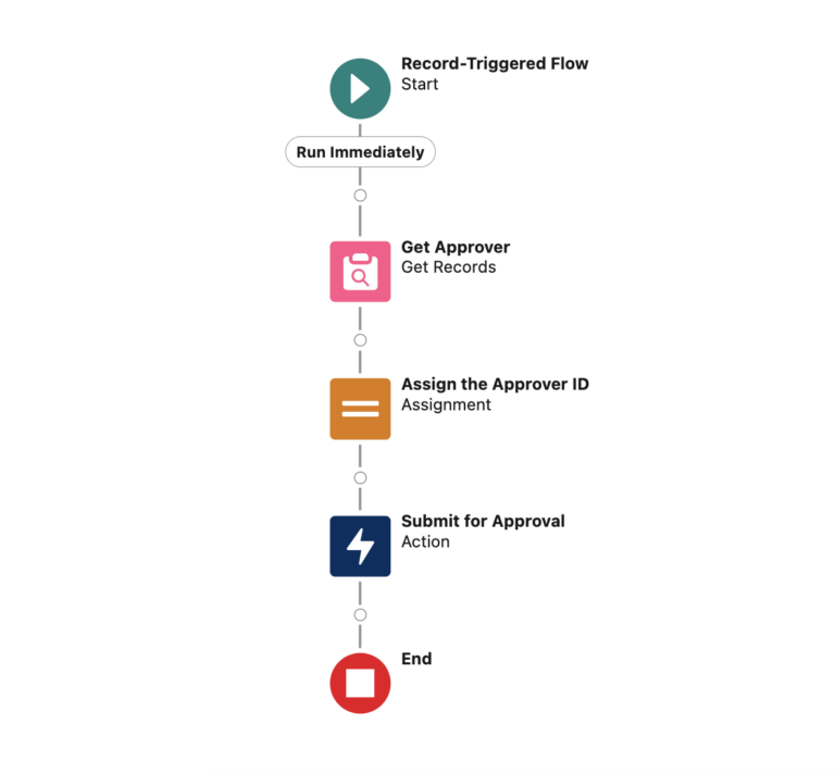 How to Use the Submit for Approval Action in Flow - Salesforce Time