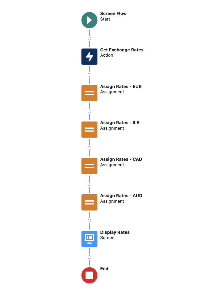 Using Data Table in Screen Flow to Display Non-Object Data - Salesforce ...