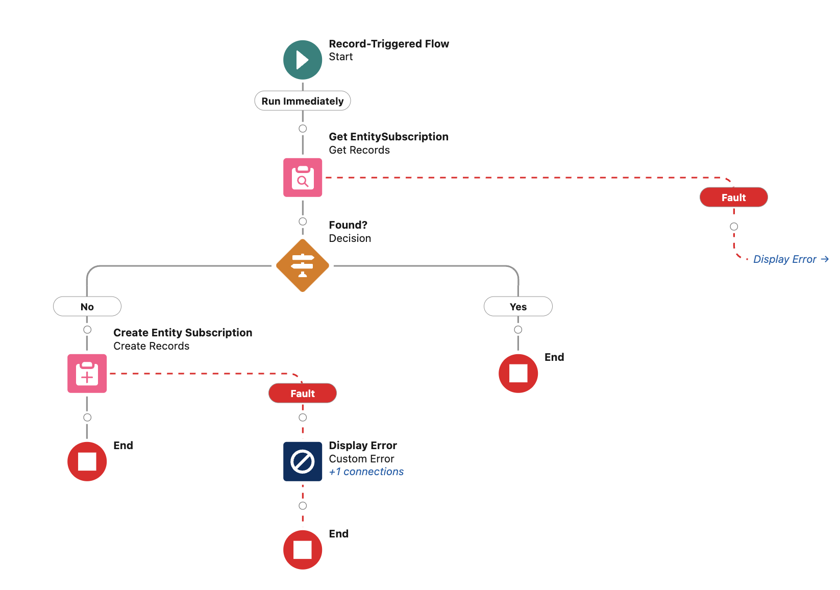 Using Flow to Auto Follow Records - Salesforce Time