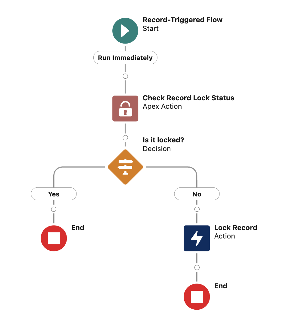 Using Flow to Lock and Unlock Records - Salesforce Time