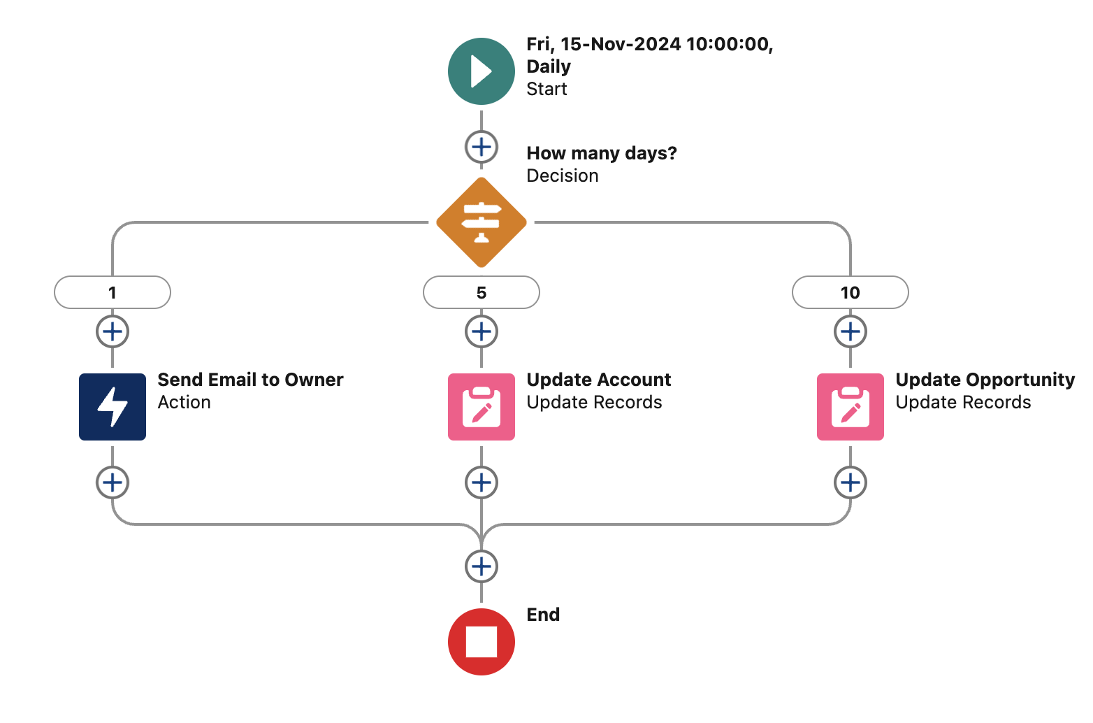 How to Use a Date Field in the Start Criteria of a Schedule-Triggered Flow - Salesforce Time