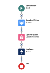 Guide Users to the Generate Quote Document Page in CPQ with Flow - Salesforce Time
