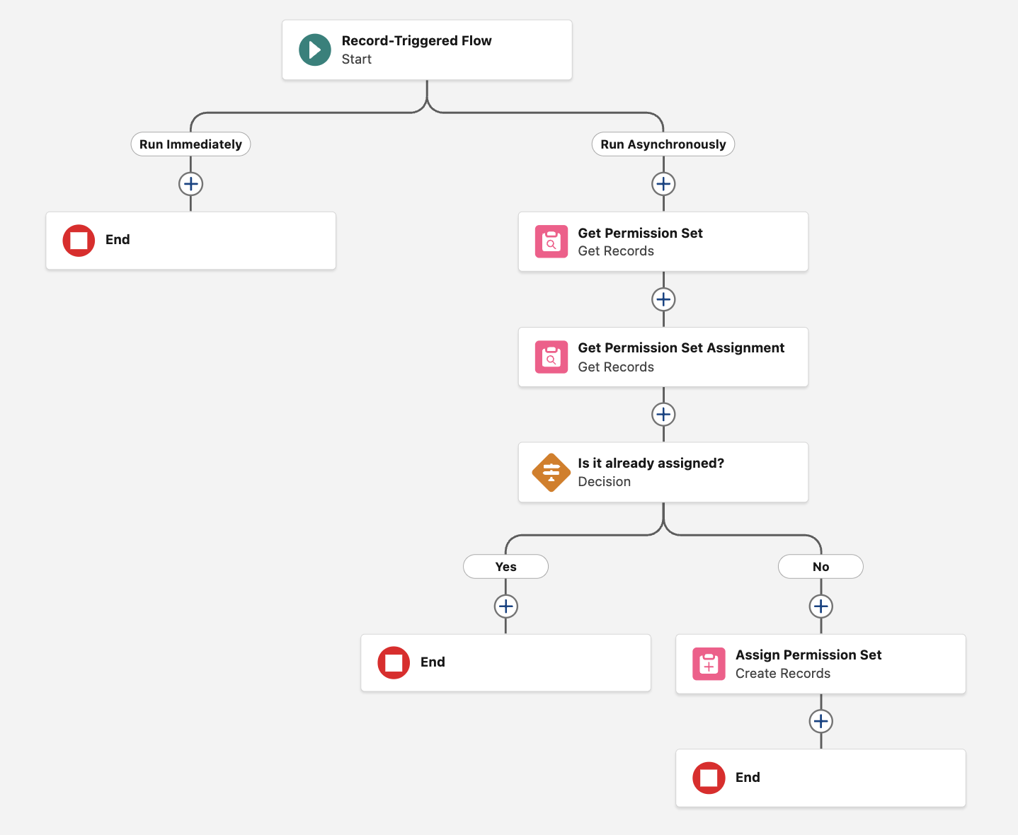 Choosing Between Flow and User Access Policies - Salesforce Time